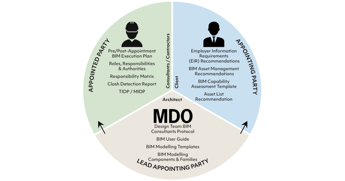 MDO Architects | MDOs Core BIM Principles - Part 2